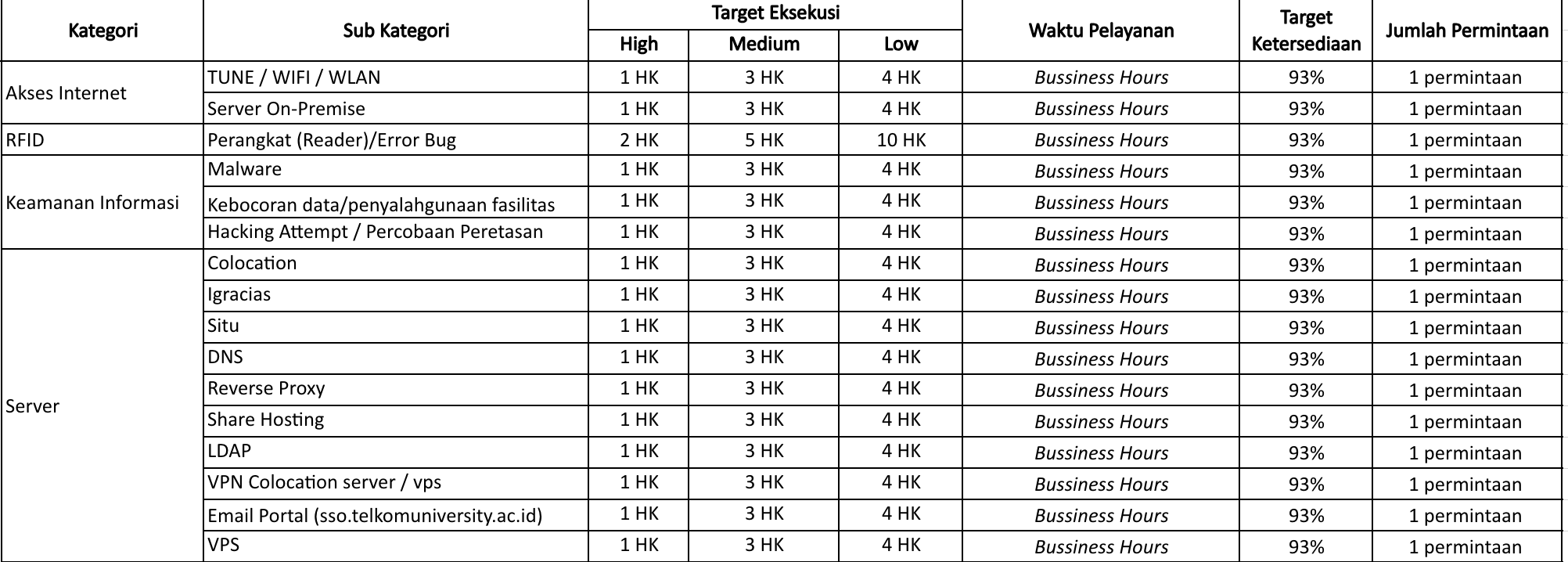 Standar Waktu Target Eksekusi sesuai Prioritas Layanan di Direktorat ...