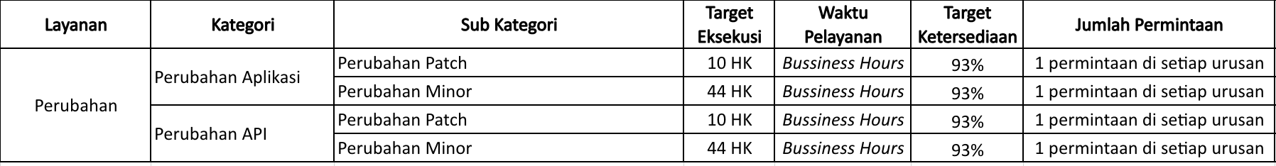 Standar Waktu Target Eksekusi sesuai Prioritas Layanan di Direktorat ...